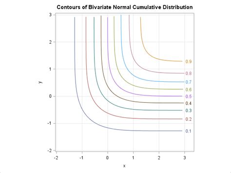 compute contours of the bivariate normal cdf the do loop