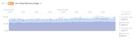 go language metrics public beta heroku dev center