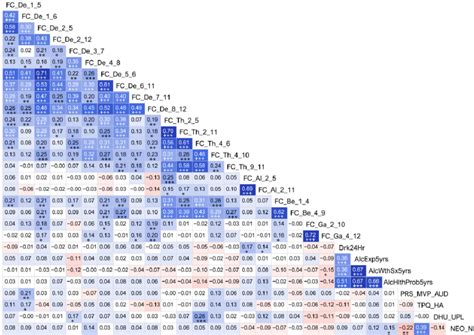 Correlation Matrix Showing Associations Among The Top Significant