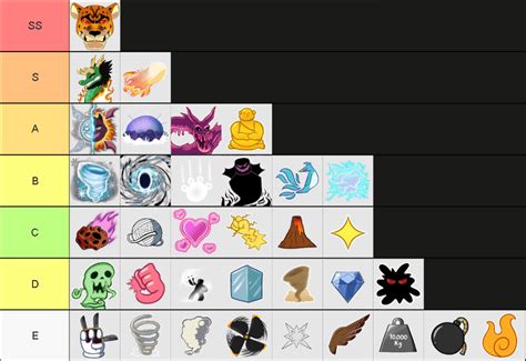 Тир лист фруктов в Блокс Фрутс Июль 2024 Tier List