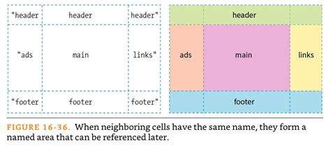 css grid comm244 notes