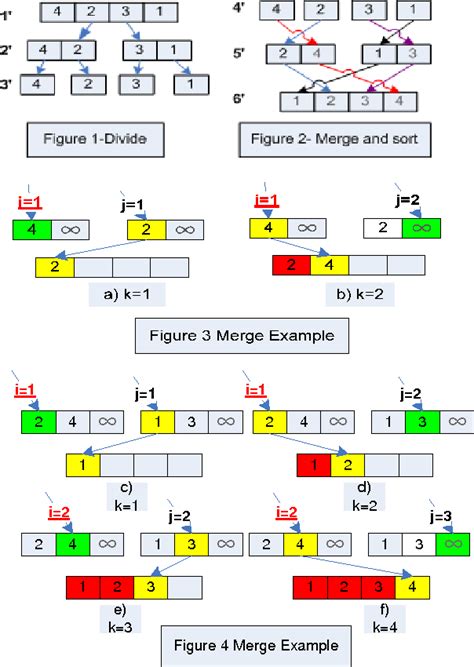 [pdf] merge sort algorithm semantic scholar