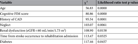 top ranked variables in the logistic regression download scientific