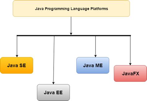 jasdhir s blog differences between java ee and java se