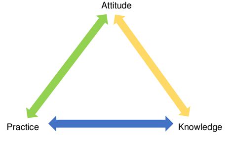 The Knowledge Attitude Practice Model Bano Et Al 2013 Advantage Of