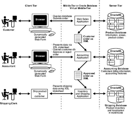 modeling and design issues for oracle xml applications