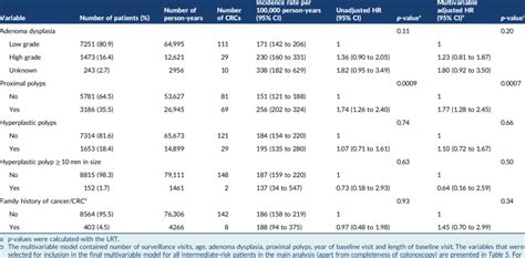 Long Term Crc Incidence After Baseline Among Intermediate Risk Patients