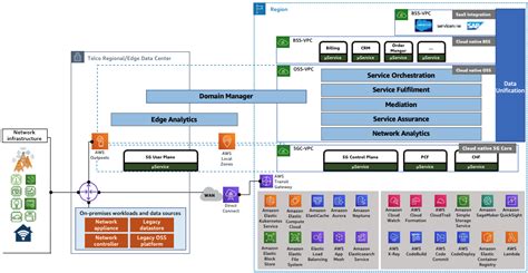 oss deployment architecture next generation oss with aws