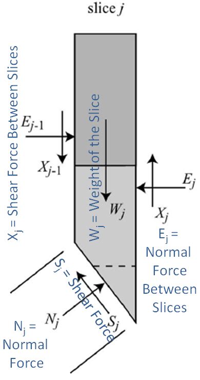 method of slices