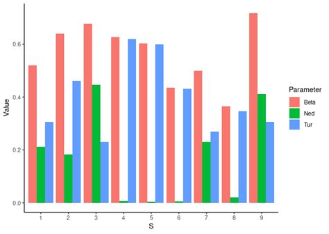 hi how can i bar graph the following data using ggplot2 tidyverse