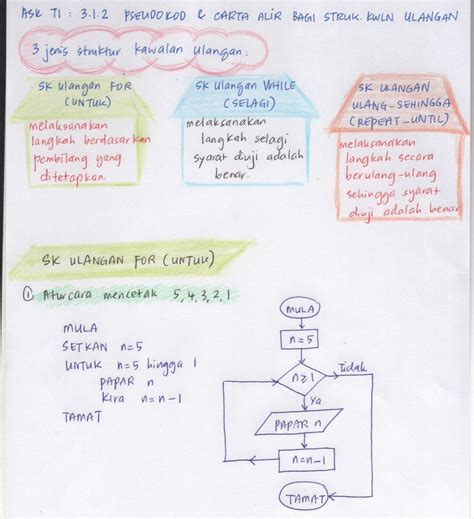 Sains Komputer And Asas Sains Komputer Ask T1 Bab 3 Algoritma Nota