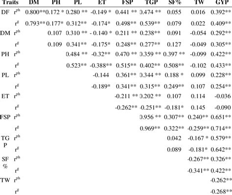 Phenotypic R Ph And Genotypic R G Correlation Coefficients Among