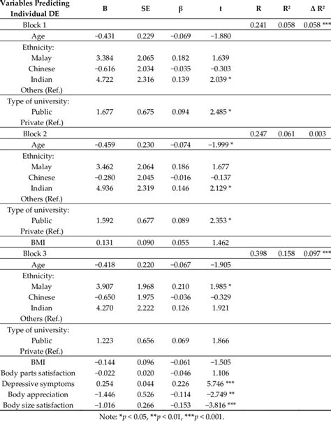 hierarchical multiple regression analyses for individual