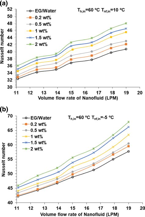 Nusselt Number Vs Volumetric Flow Rate At Nanofluid Inlet Temperatures