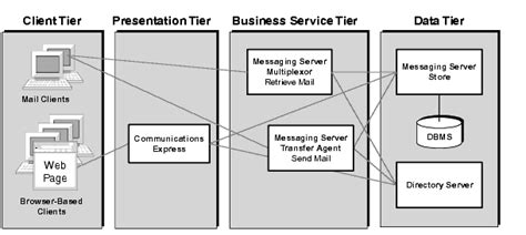 chapter 2 java enterprise system solution architectures