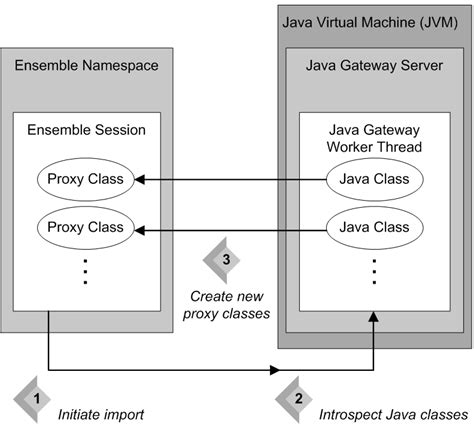introduction to the java gateway caché and ensemble 2018 1 3 — 2018 1 4