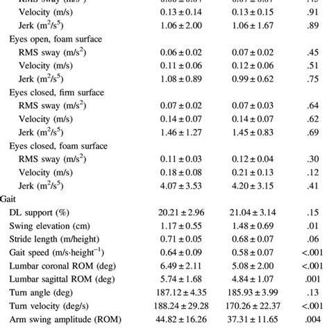 Sex Specific Mean Postural Control And Gait Outcome Variables