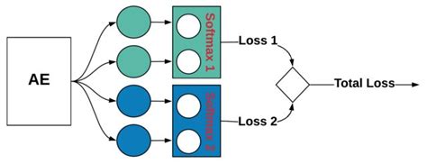 python bad results in autoencoder when using non linear
