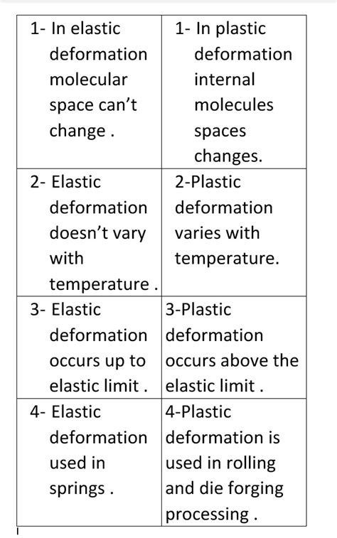 Deformation And Its Types Factors Affecting Plastic Deformation