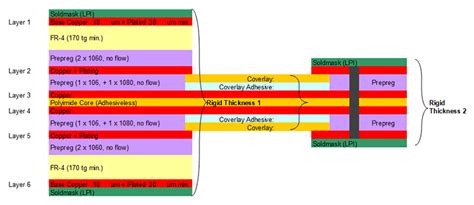how rigid flex circuit board design configurations are advancing