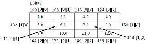 two dimensional arrays and pointers
