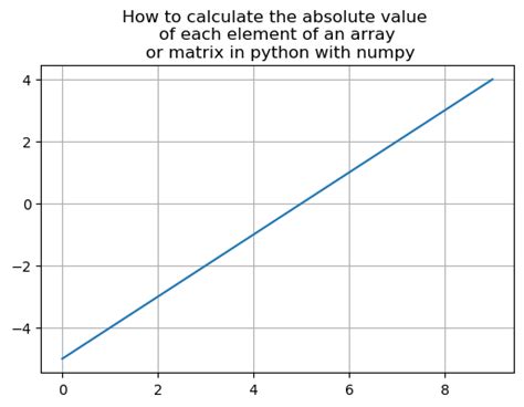 how to calculate the absolute value of each element of an array or