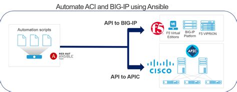 f5 and cisco aci essentials automate automate automate cisco blogs