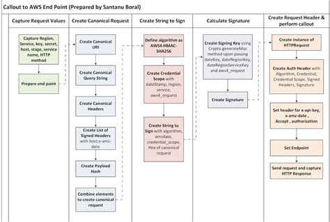 exploring on salesforce retrieve records from amazon rds through