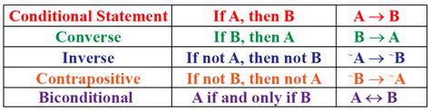 the implication between two statements can be described as