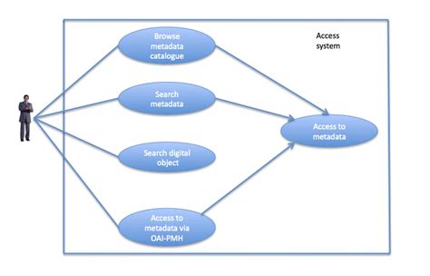 information behaviour research and information systems development the