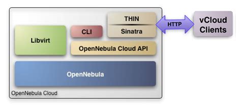 opennebula implements vcloud express api opennebula open source
