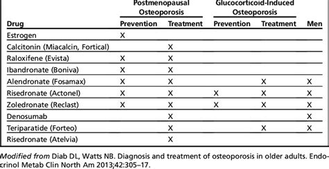 Indications For Bone Active Agents Approved By The Food And Drug