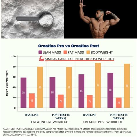 Is Creatine Loading Phase And Creatine Timing Necessary For Muscle Gain