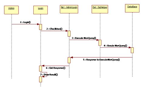 shopping cart system sequence diagram project with source code 1000