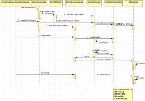 android sensor框架framework层解读 broncho
