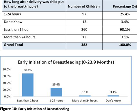 Early Initiation Of Breastfeeding Download Scientific Diagram