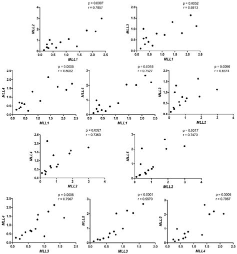 Correlation Analysis Of The Relative Quantification Of The Mll Genes In