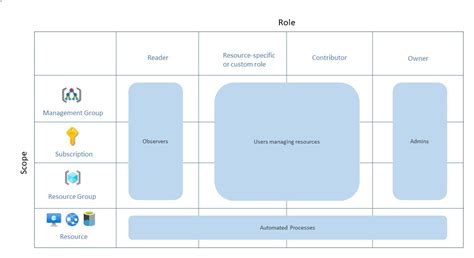 manage access to your azure environment with azure role based access