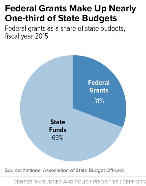 Federal Grants Make Up Nearly One Third Of State Budgets Center On