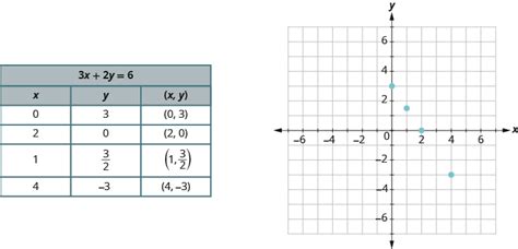11 3 Graphing Linear Equations Mathematics Libretexts Worksheets