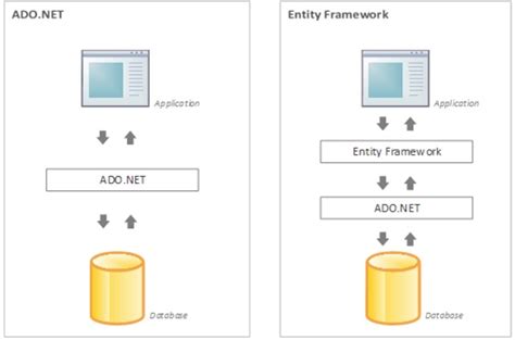 ado vs entity framework which is the best framework chubby