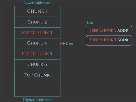 heap exploitation part 1 understanding the glibc heap implementation