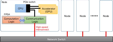 figure 1 from gpu fpga heterogeneous computing with opencl enabled