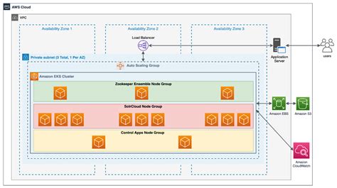 deploying and scaling apache solr on kubernetes aws open source blog