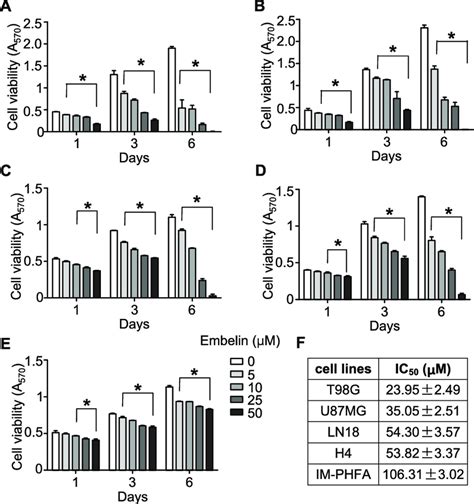 Embelin Represses Proliferation Of Glioma Cells T98g A U87 Mg B