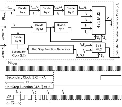 Variable Frequency Clock Generator Circuit Download Scientific Diagram