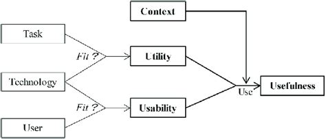 A Conceptual Framework Of Factors Influencing Pss Usefulness