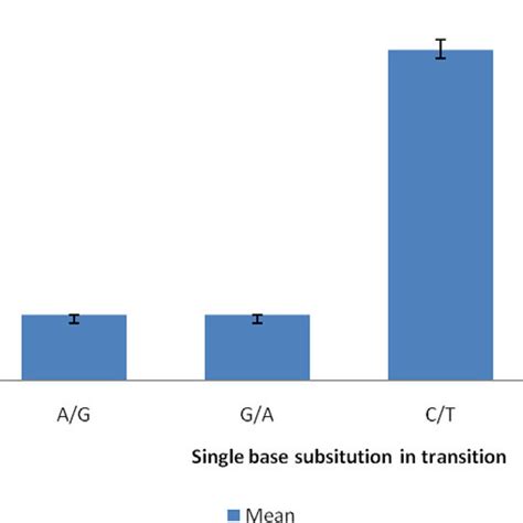 The Number Of Single Base Substitution In Transversion Download