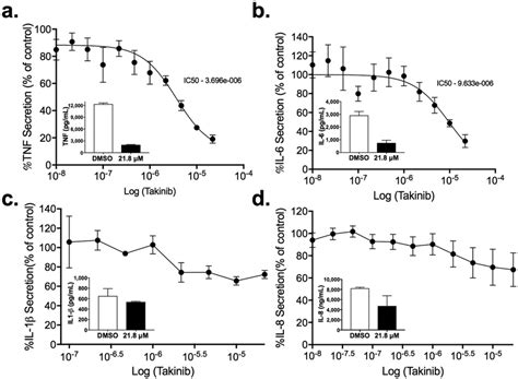 Tak1 Inhibition Reduces Tnf Il 6 Il 1β And Il 8 Secretion In A Dose
