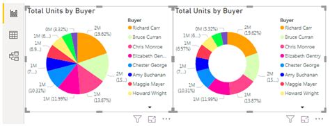 power bi charts top 9 types of chart visualization in power bi